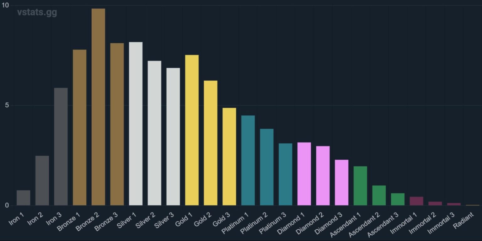 VALORANT ranks explained: Full tier list & ranking system