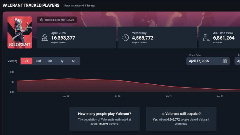 CS2 vs VALORANT: Which competitive shooter should you play in 2026?
