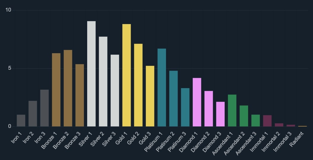 VALORANT ranks explained: Full tier list & ranking system