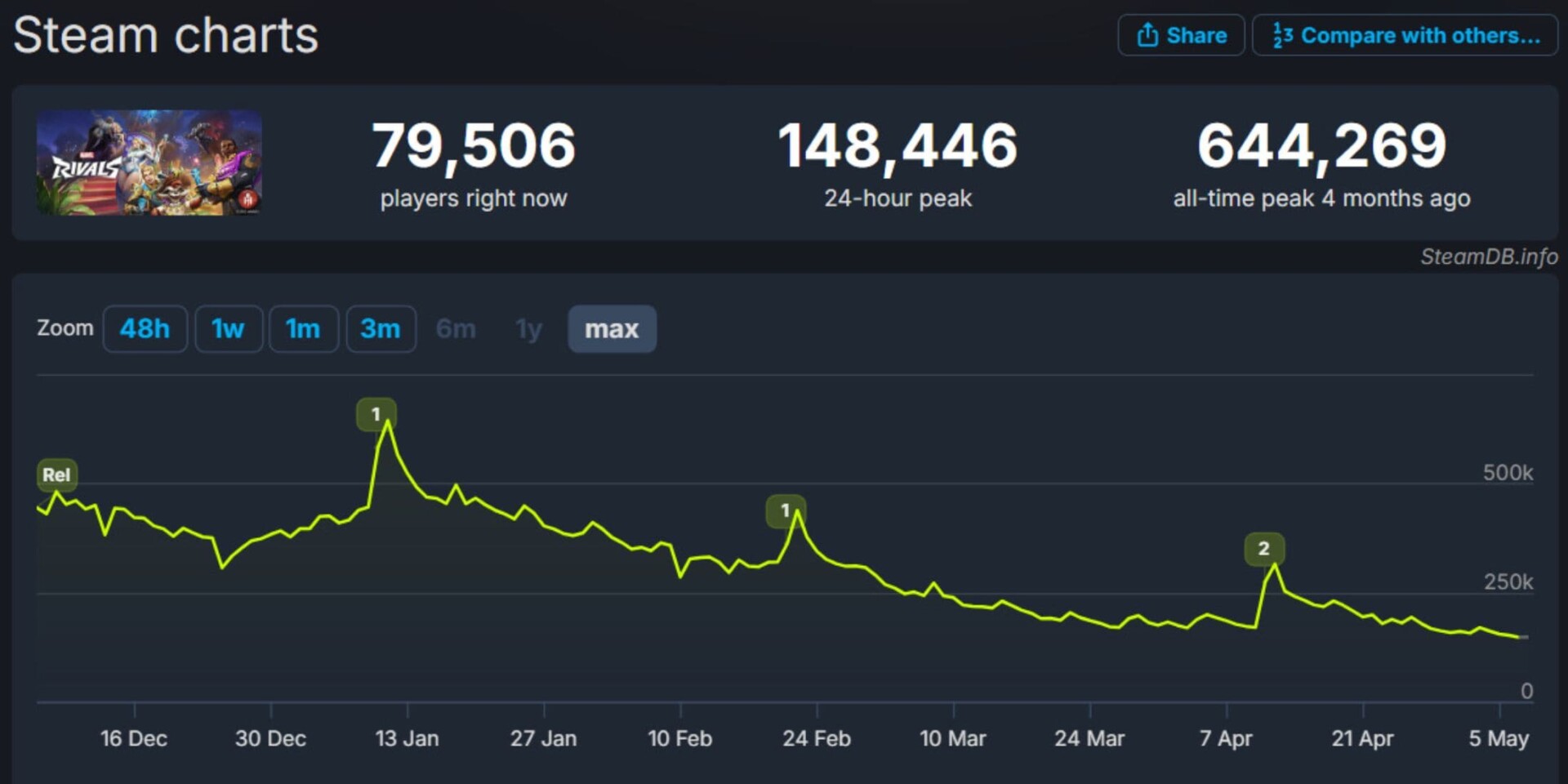 Why has Marvel Rivals playerbase fallen off so hard?