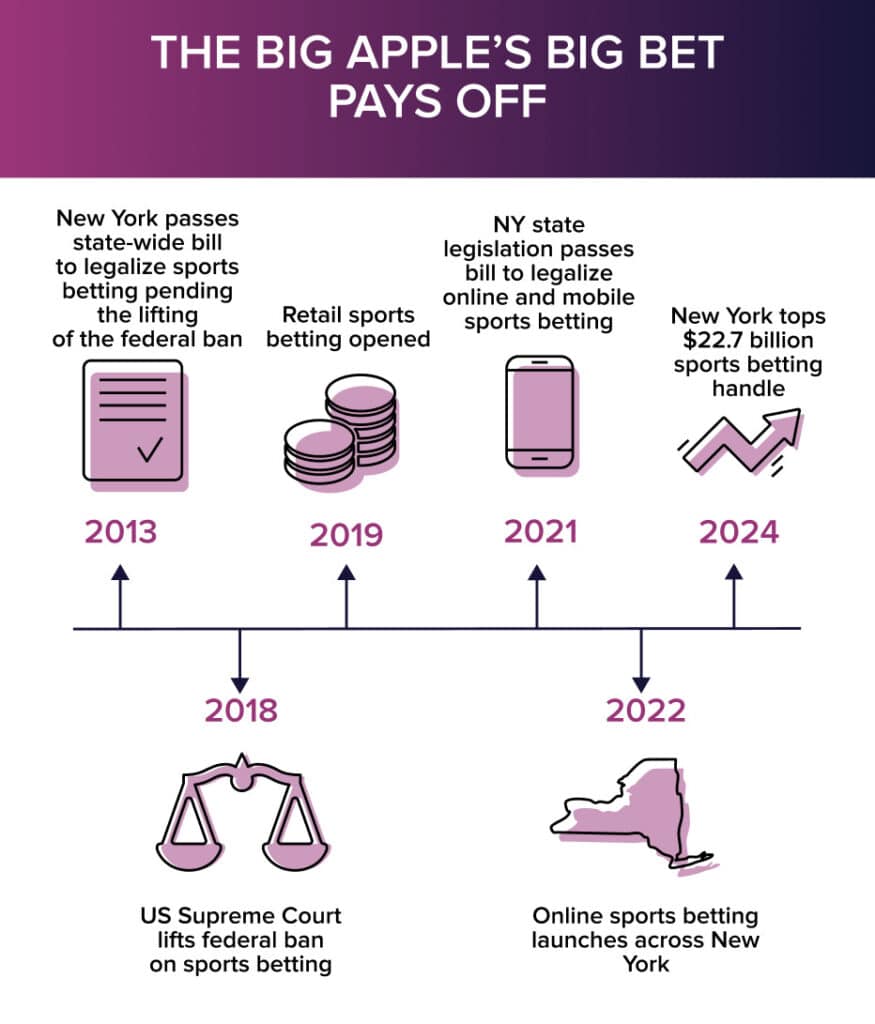 Is sports betting legal in New York? Latest 2026 updates