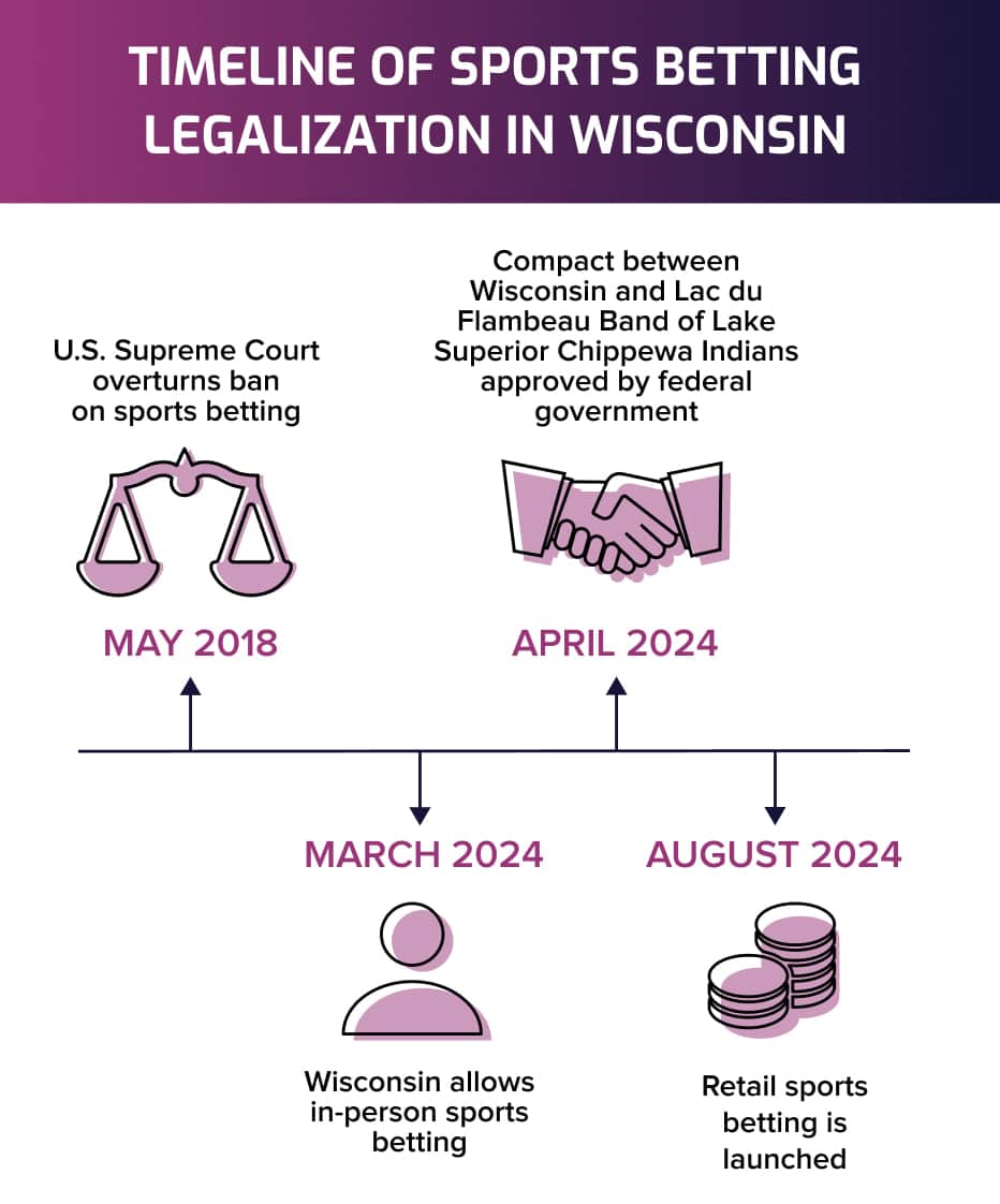 Is sports betting legal in Wisconsin? 2025 status & outlook
