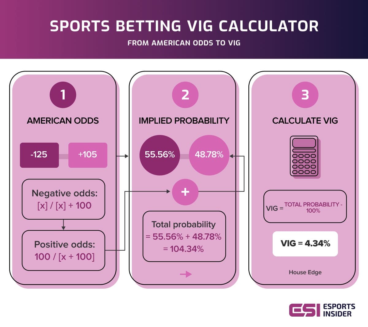 What is vig in sports betting? Understanding the bookmaker’s cut