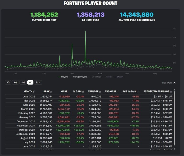 Did Galactic Battle tank the Fortnite player count?