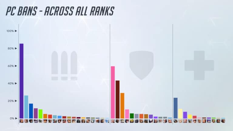 Overwatch 2 competitive mode: Who are the most banned heroes?