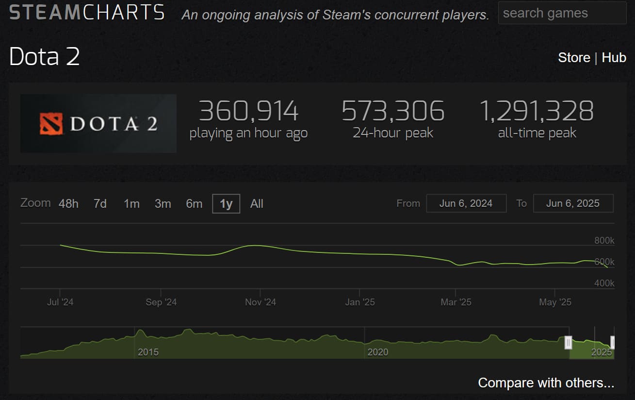 Dota 2 vs League of Legends: Which MOBA should you play in 2026?