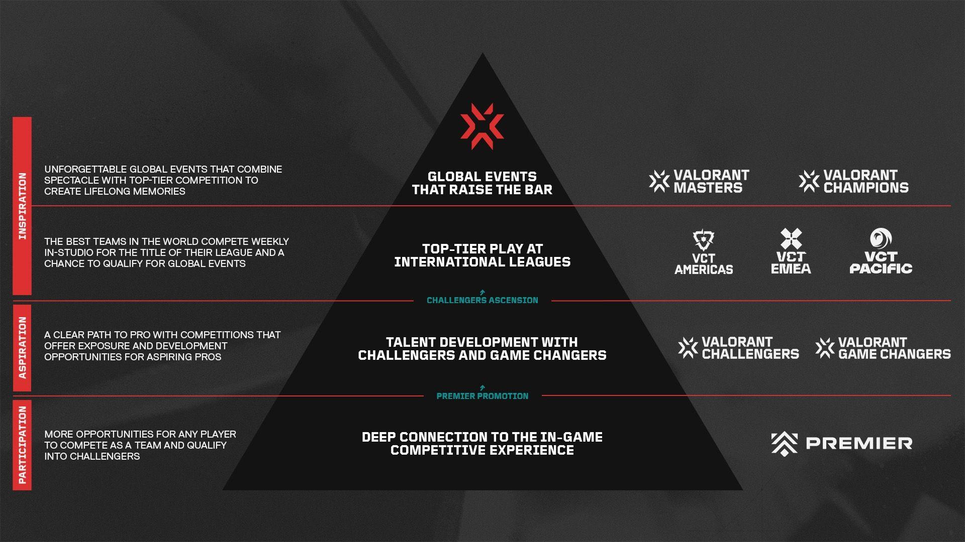 VALORANT announces extra rewards for Premier players