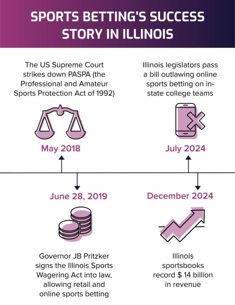 Is sports betting legal in Illinois? 2026 guide to IL gambling laws
