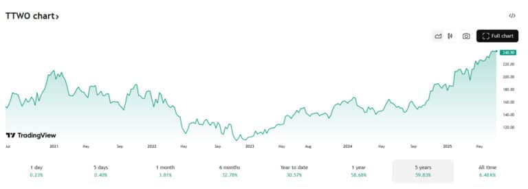 Take-Two Interactive stock forecast 2025–2030: Will the share price ...