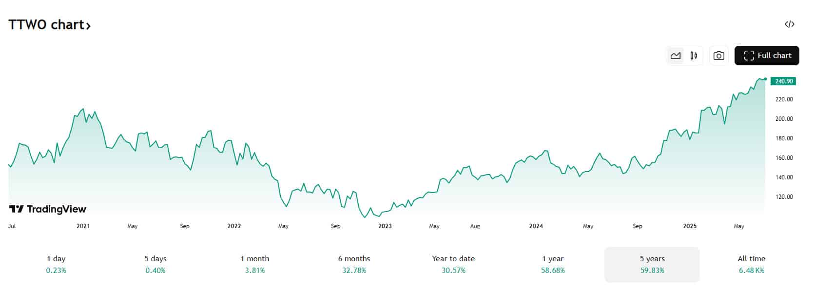 Take-Two Interactive stock forecast 2025–2030: Will the share price ...
