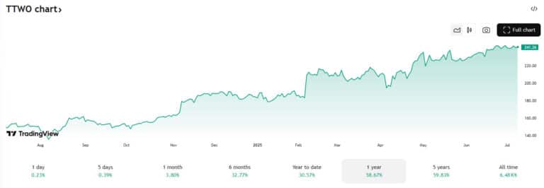 Take-Two Interactive stock forecast 2025–2030: Will the share price ...