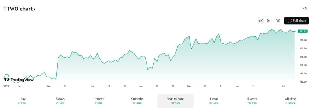 Take-Two Interactive stock forecast 2025–2030: Will the share price ...