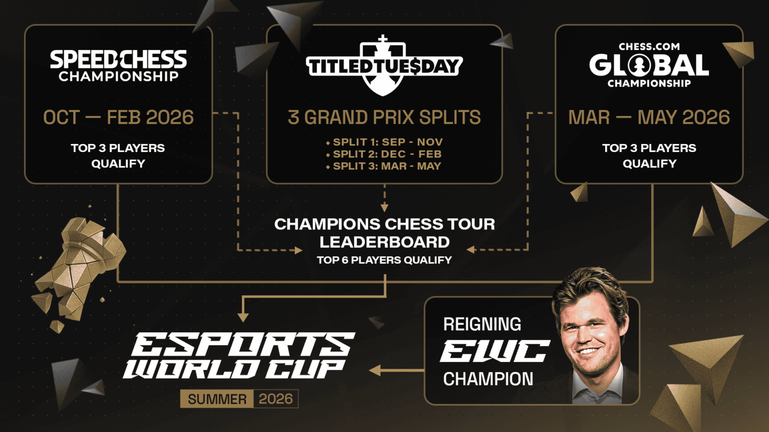 Chess.com expands Esports World Cup ecosystem for 2026
