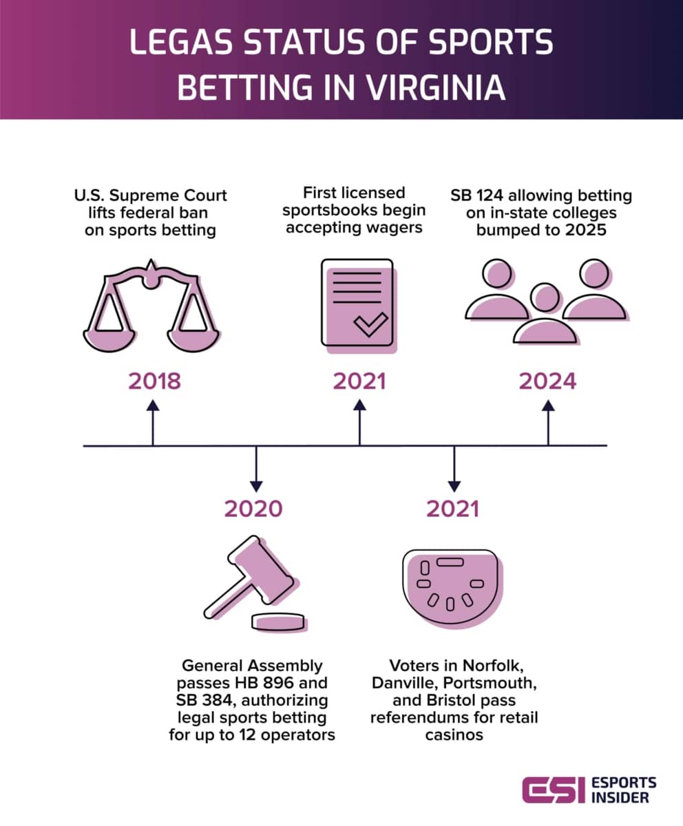 Is sports betting legal in Virginia? Latest 2025 status