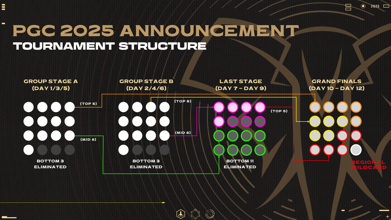 PUBG Global Championship 2025 format and key details revealed