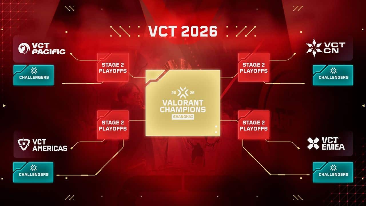 VALORANT unveils expanded VCT 2026 events and Challengers path to Champions