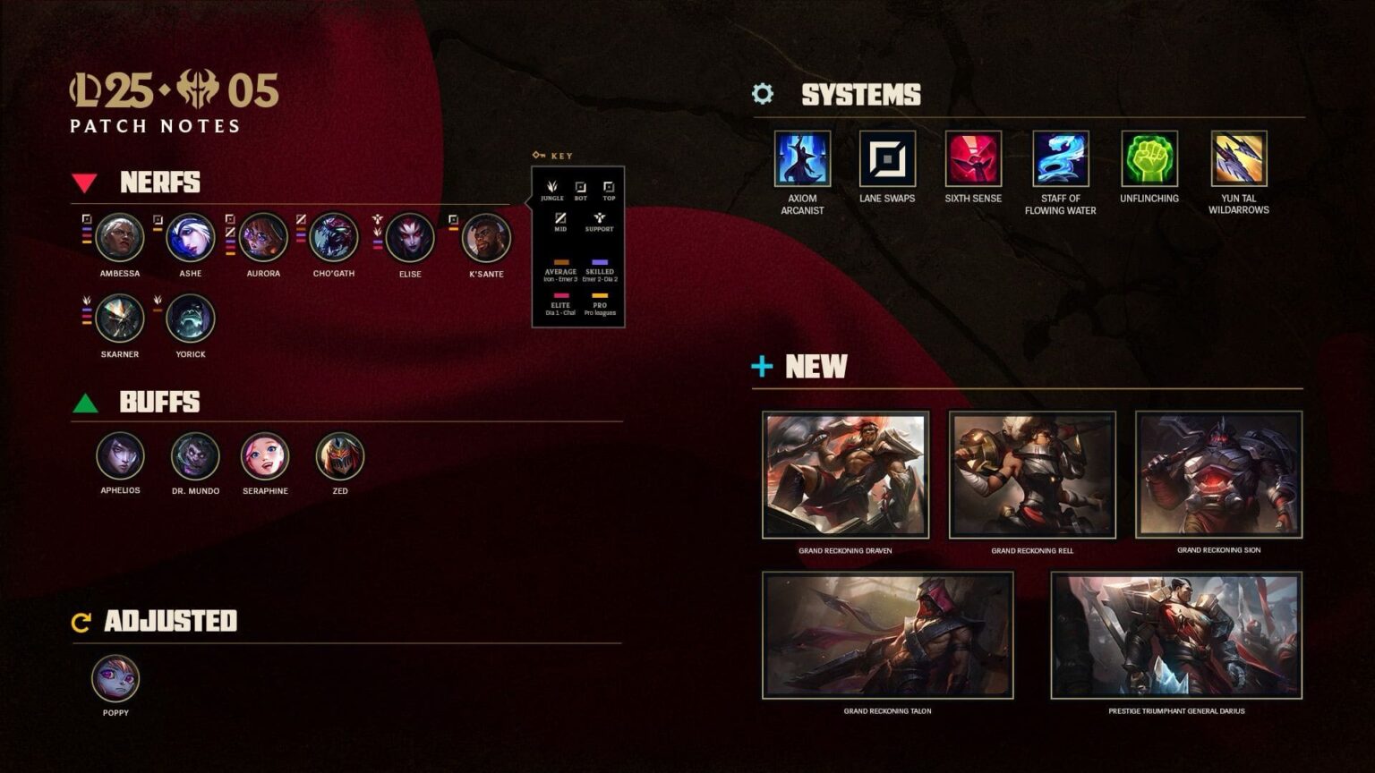 League of Legends meta timeline: Biggest changes in 2025