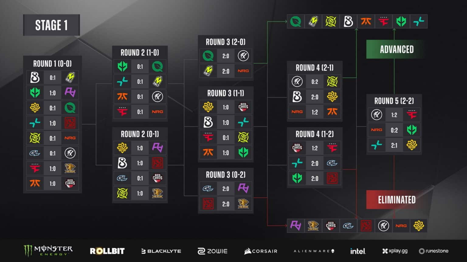 CS2 Budapest Major 2025: Stage 2 recap