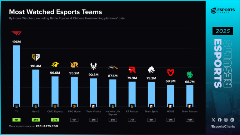 T1 leads most-watched esports teams of 2025