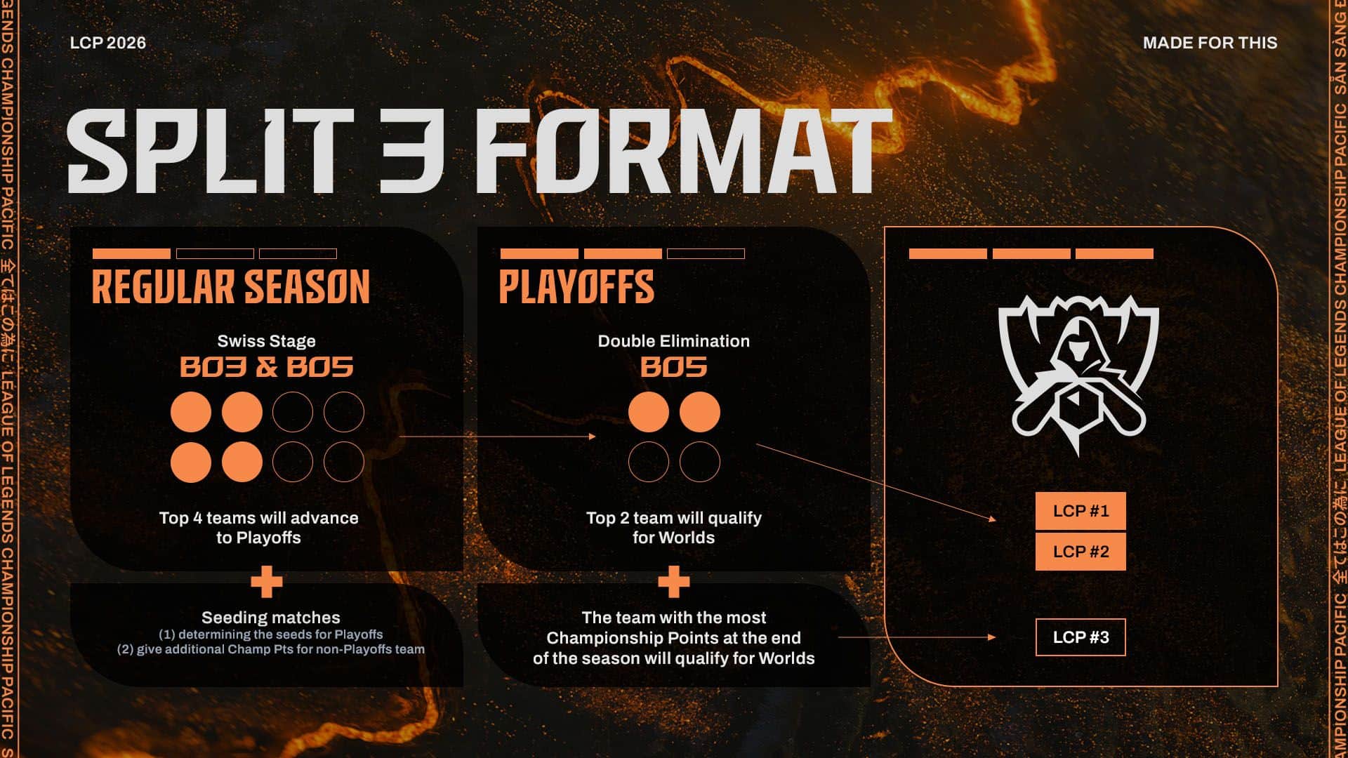LCP unveils full 2026 format ahead of Split 1