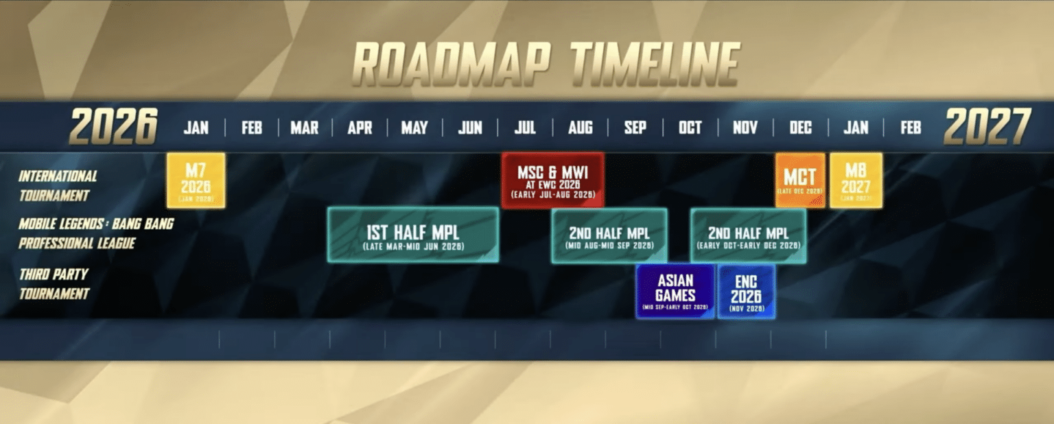 Mobile Legends: Bang Bang 2026 esports road map includes new regions ...