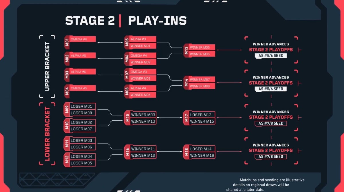 Riot Games unveils 2026 VCT Stage 1 and Stage 2 formats