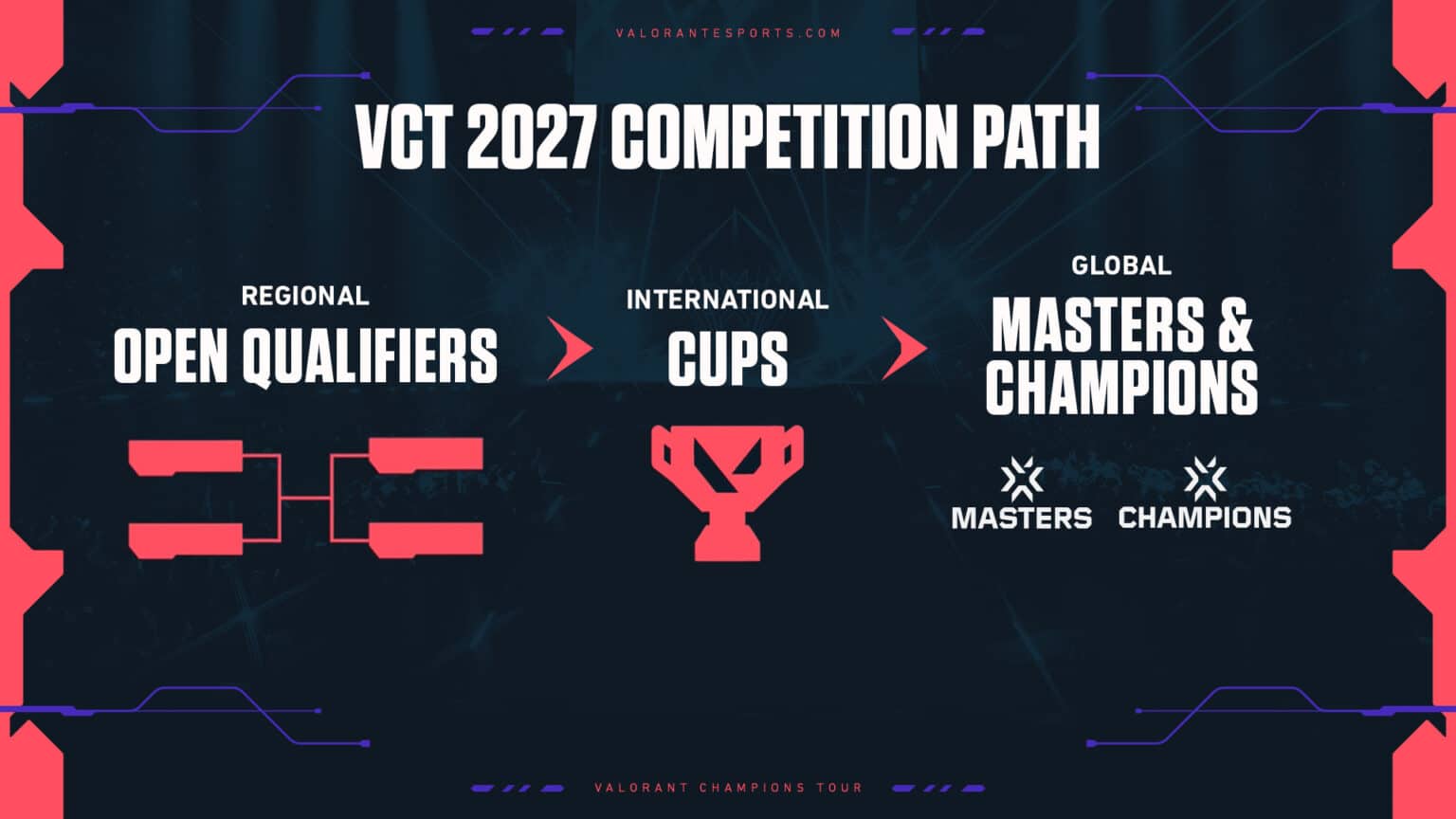 The 2027 VCT tournament-focused structure can fix Tier 2, but Riot ...